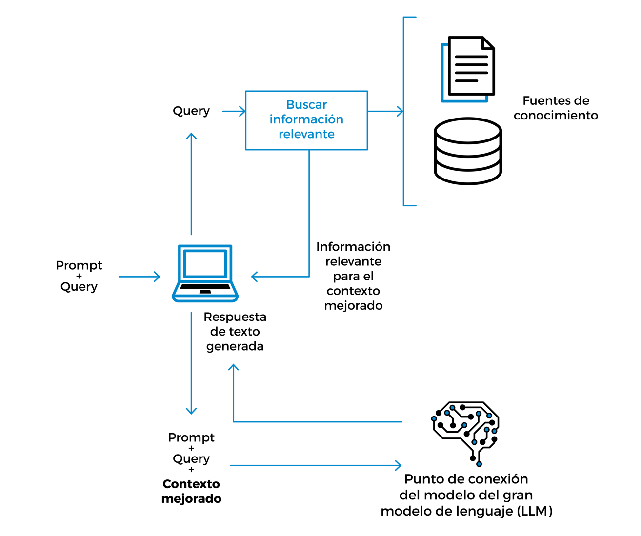 Buscador Inteligente RAG: ¿Qué es y cómo funciona?